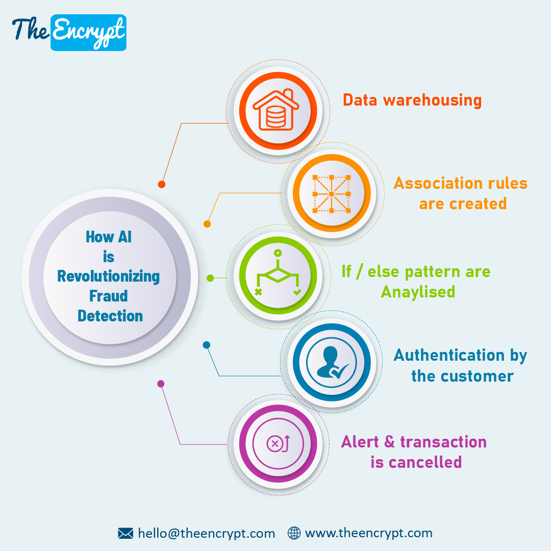 How AI is Revolutionizing Fraud Detection | The Encrypt