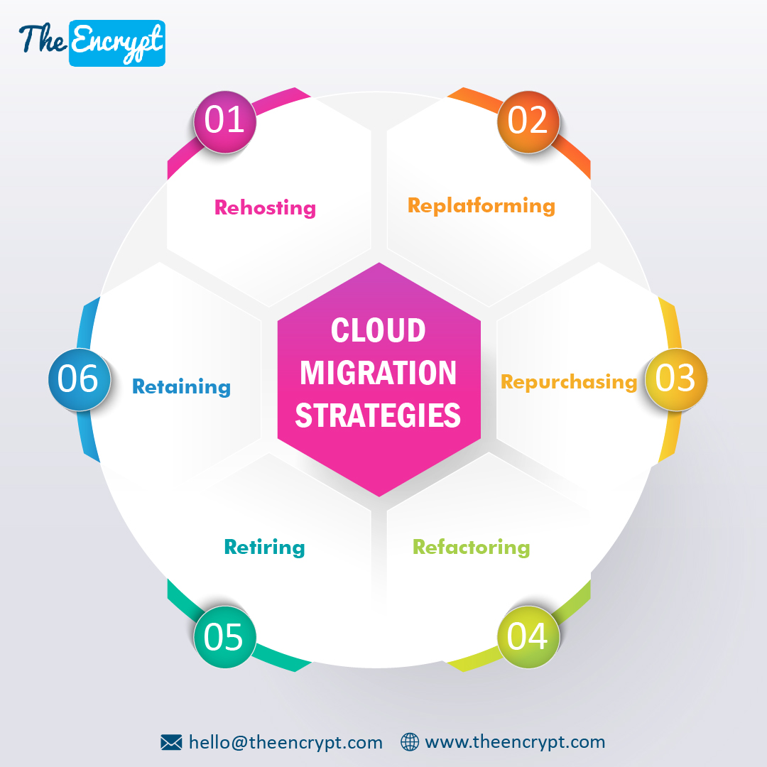 Cloud Migration Strategies: Moving Your Business to the Cloud Safely ... Cloud Migration Strategies: Moving Your Business to the Cloud Safely ...